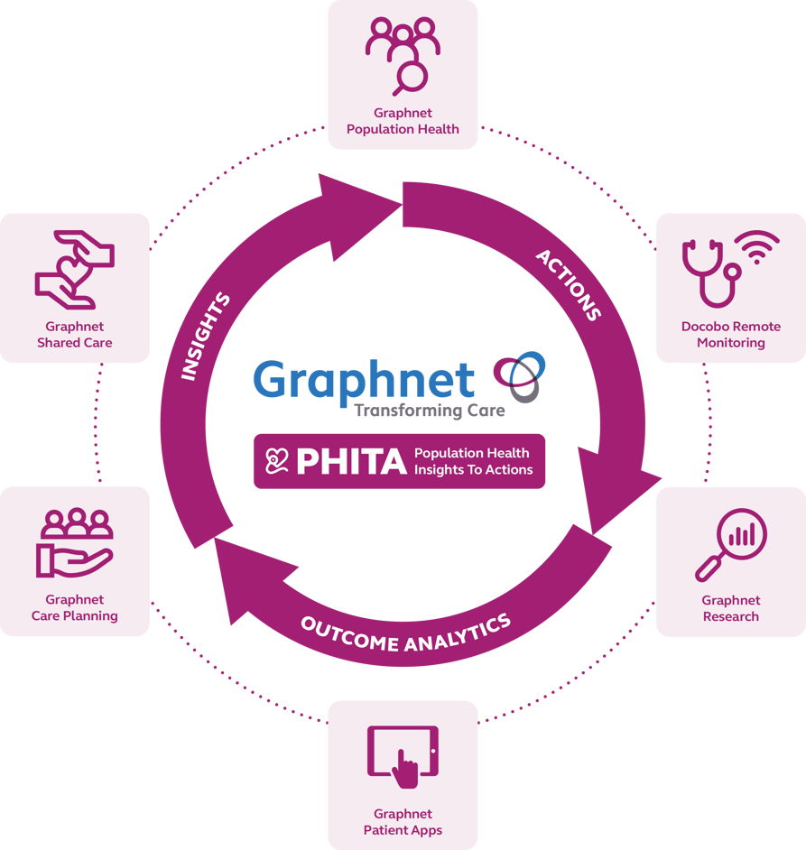 Population Health Management Tools | Graphnet Health