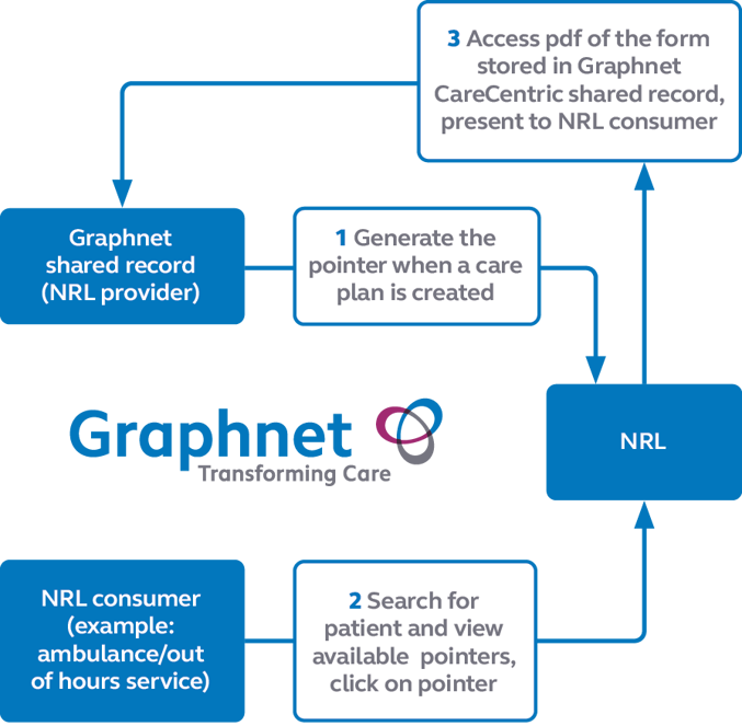 National Record Locator | Graphnet Health