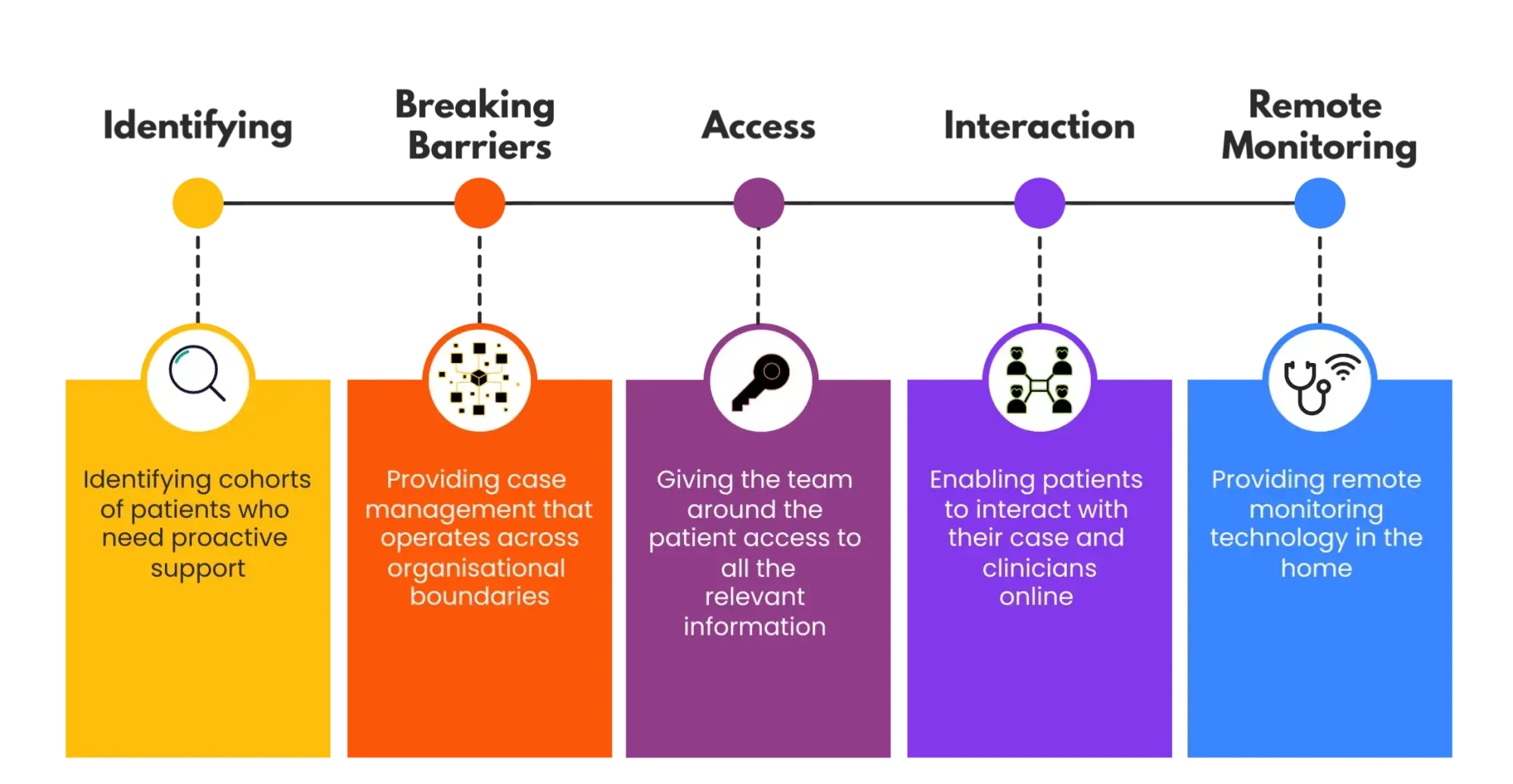 Shared Care and Data Solutions | Graphnet Health Ltd